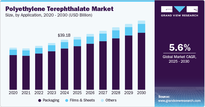 Polyethylene Terephthalate Market | Industry Report, 2030