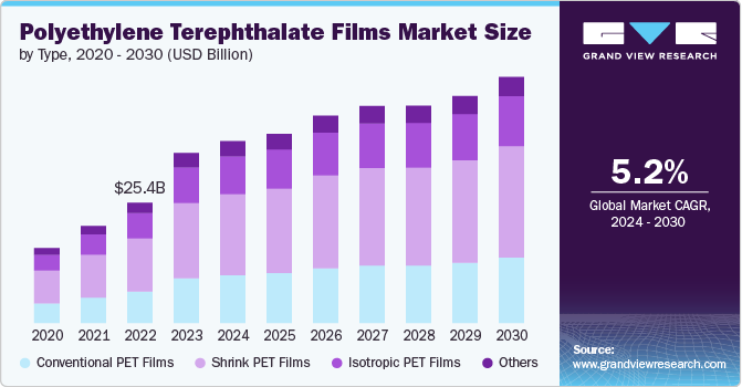 Polyethylene Terephthalate Films Market Size Report, 2030