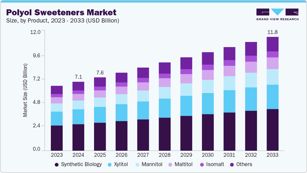 Polyol Sweeteners Market Size, Share | Industry Report, 2033