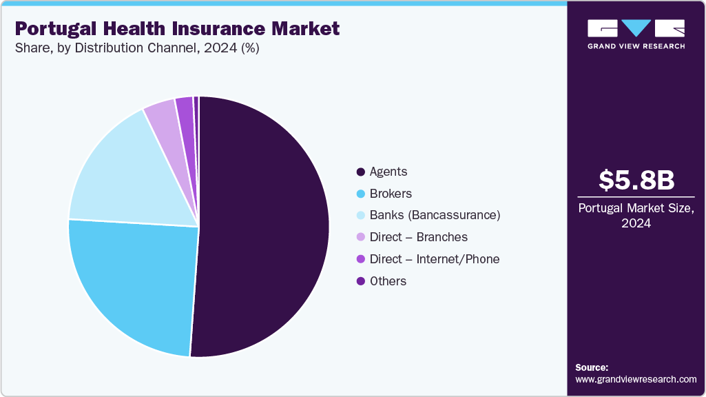 Portugal Health Insurance Market Size | Industry Report 2033