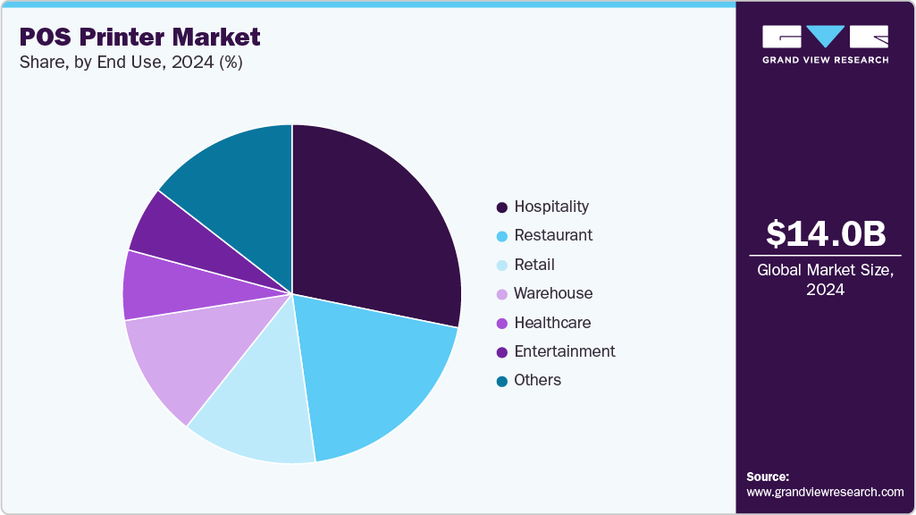 POS Printer Market Size And Share | Industry Report, 2030