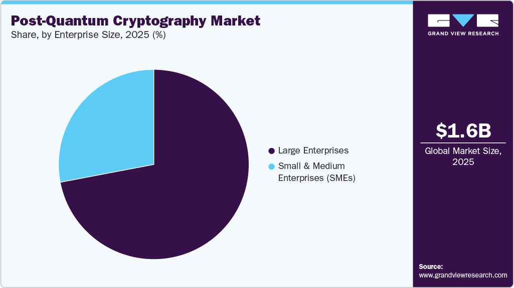 Post-Quantum Cryptography Market Size Report, 2026-2033