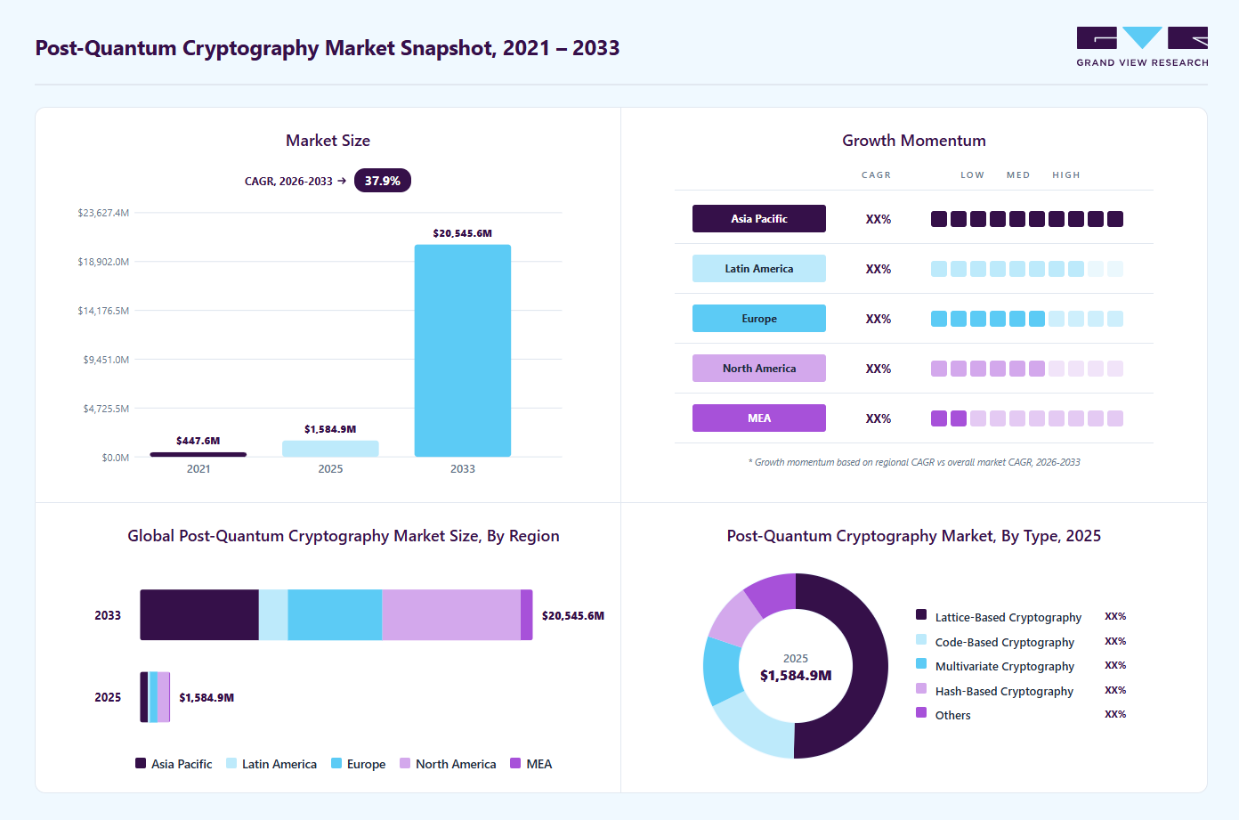Post-Quantum Cryptography Market Size Report, 2026-2033