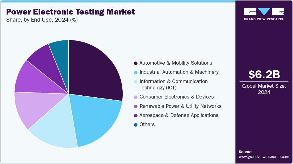 Power Electronic Testing Market Size | Industry Report, 2033