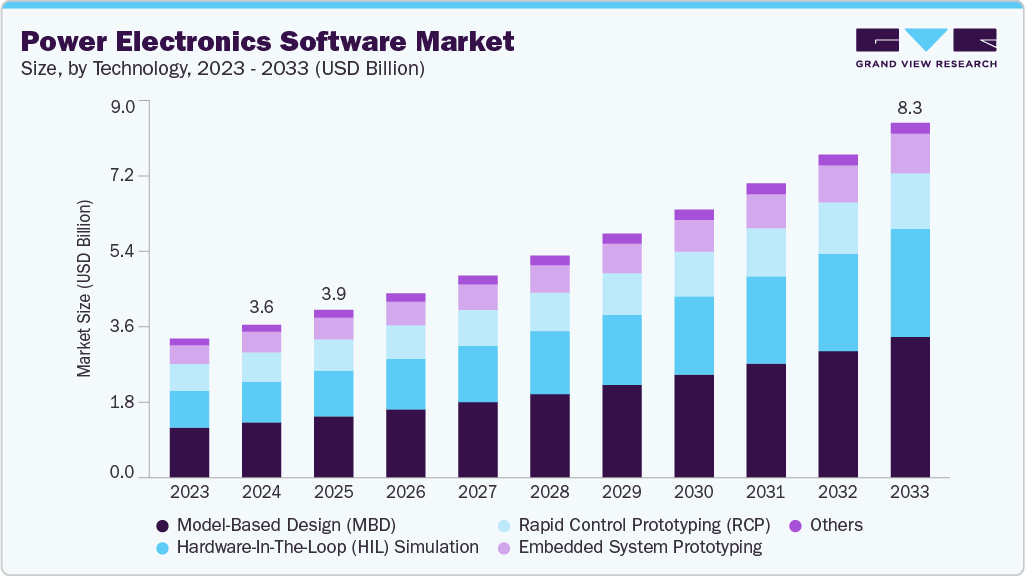 Power Electronics Software Market | Industry Report, 2033