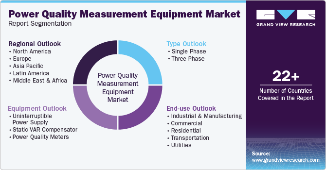 Power Quality Measurement Equipment Market Report, 2030
