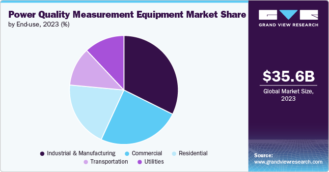 Power Quality Measurement Equipment Market Report, 2030