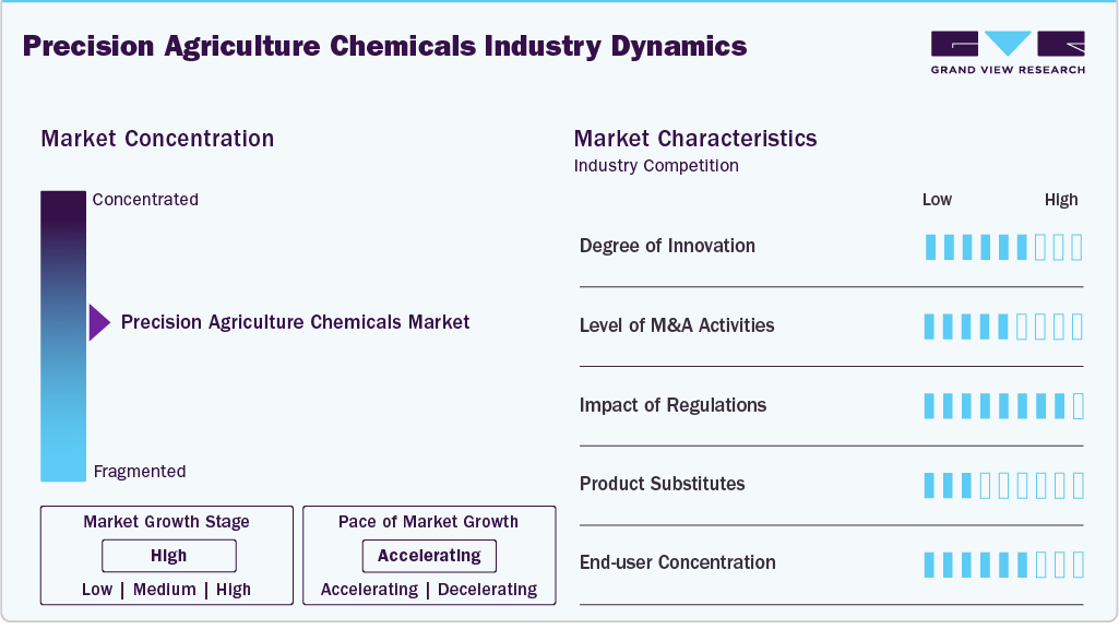 Precision Agriculture Chemicals Market Size Report, 2033