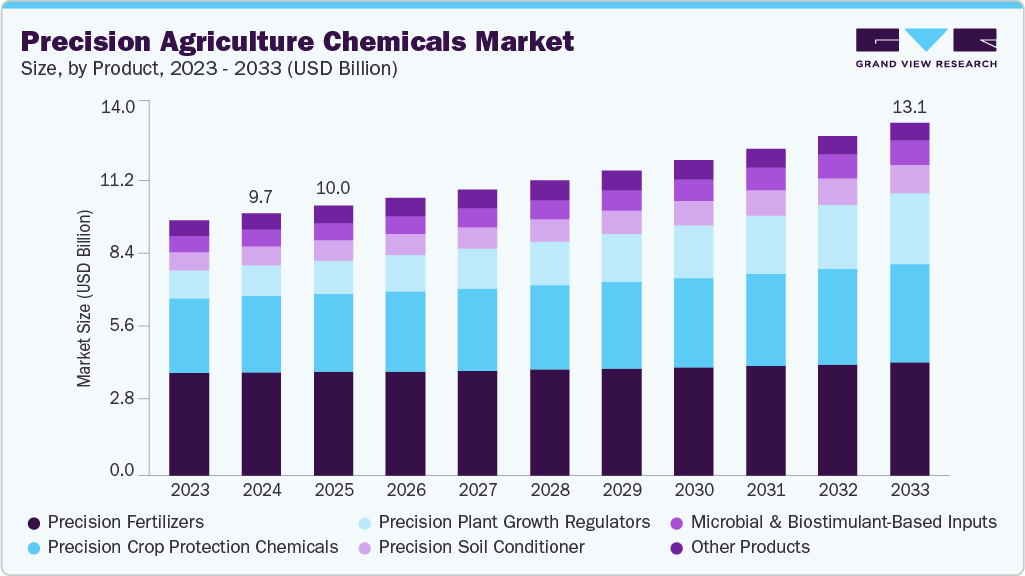 Precision Agriculture Chemicals Market Size Report, 2033
