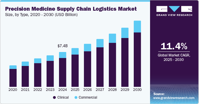 Precision Medicine Supply Chain Logistics Market Report, 2030