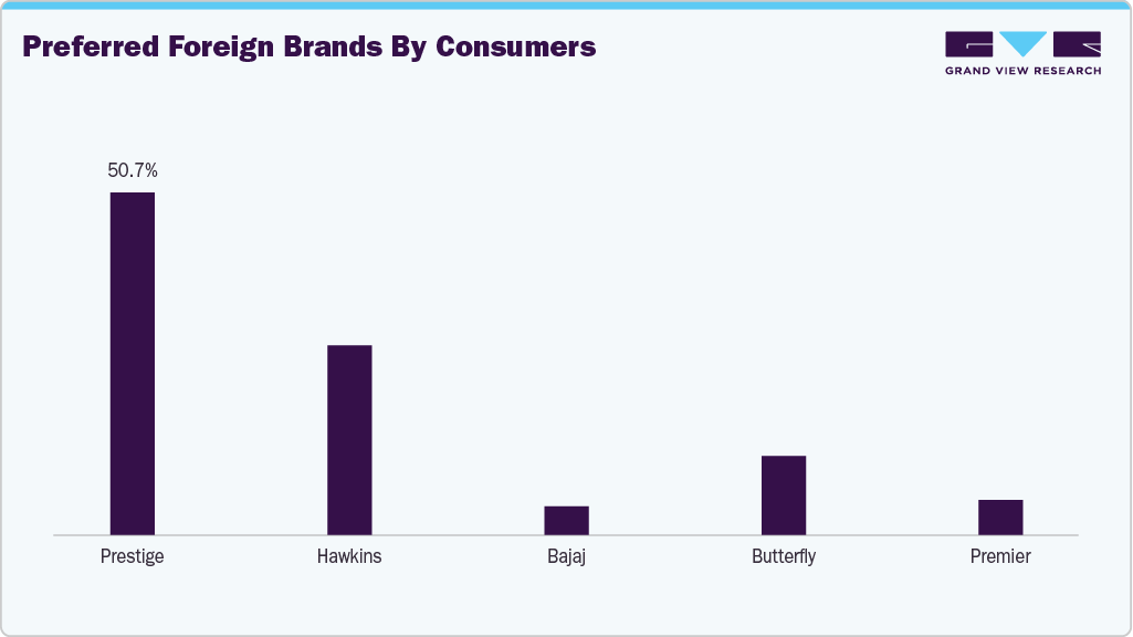 India Kitchenware Market Size, Share | Industry Report, 2033