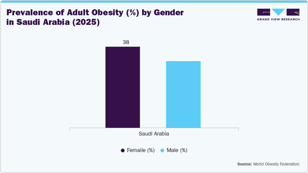 Saudi Arabia Digital Health Market Size | Industry Report 2033