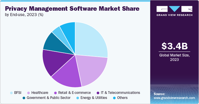Privacy Management Software Market Size Report, 2030