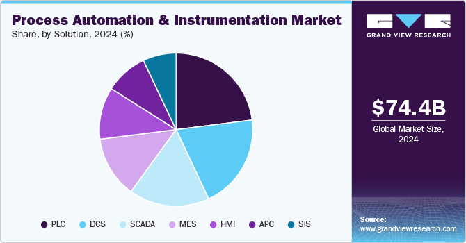 Process Automation And Instrumentation Market Report, 2030