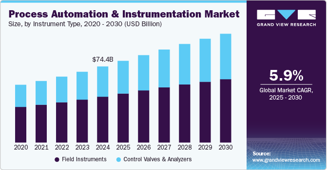 Process Automation And Instrumentation Market Report, 2030