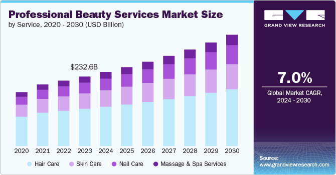 Professional Beauty Services Market Size Report, 2030