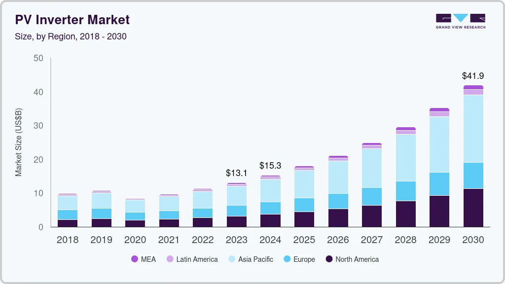 PV Inverter Market Size, Share And Growth Report, 2030