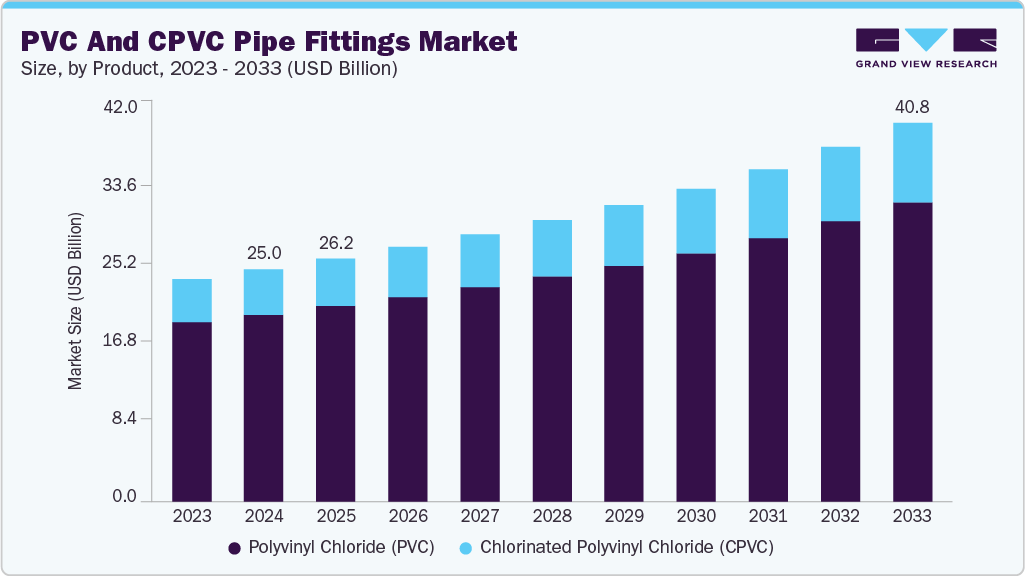 PVC And CPVC Pipe Fittings Market | Industry Report, 2033