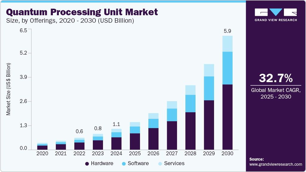 Quantum Processing Unit Market Size | Industry Report, 2030