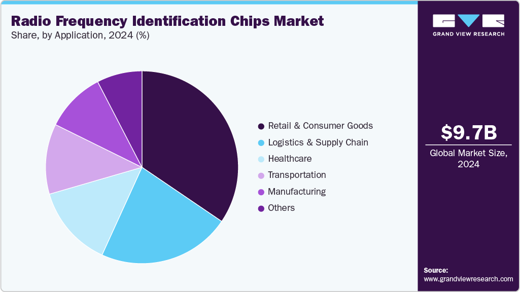 Radio Frequency Identification Chips Market Report, 2033