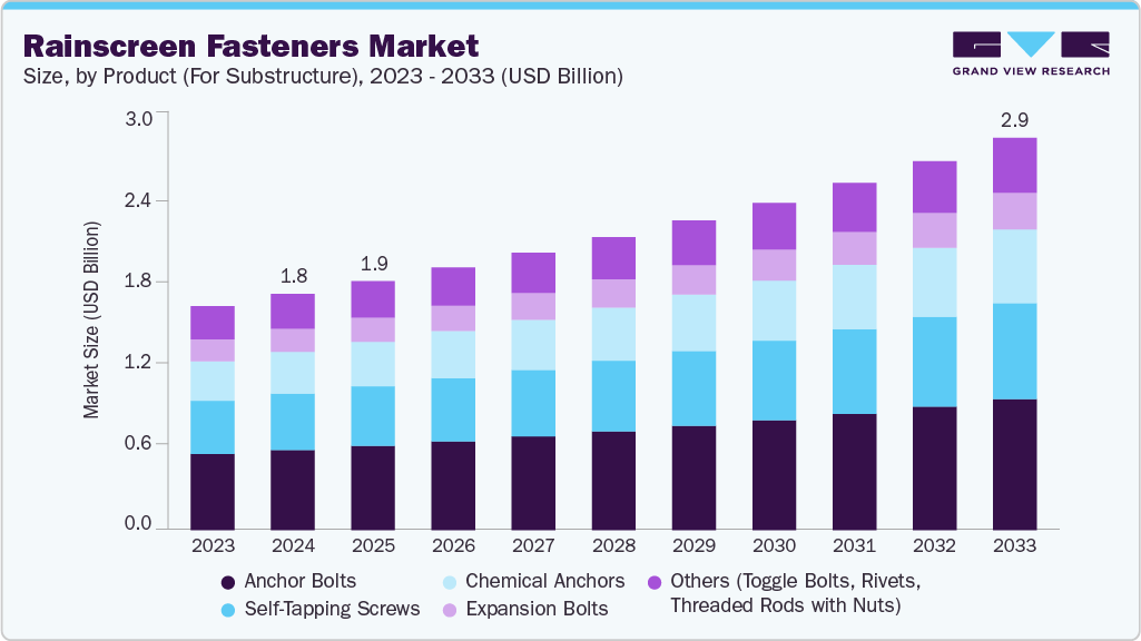 Rainscreen Fasteners Market Size | Industry Report, 2033