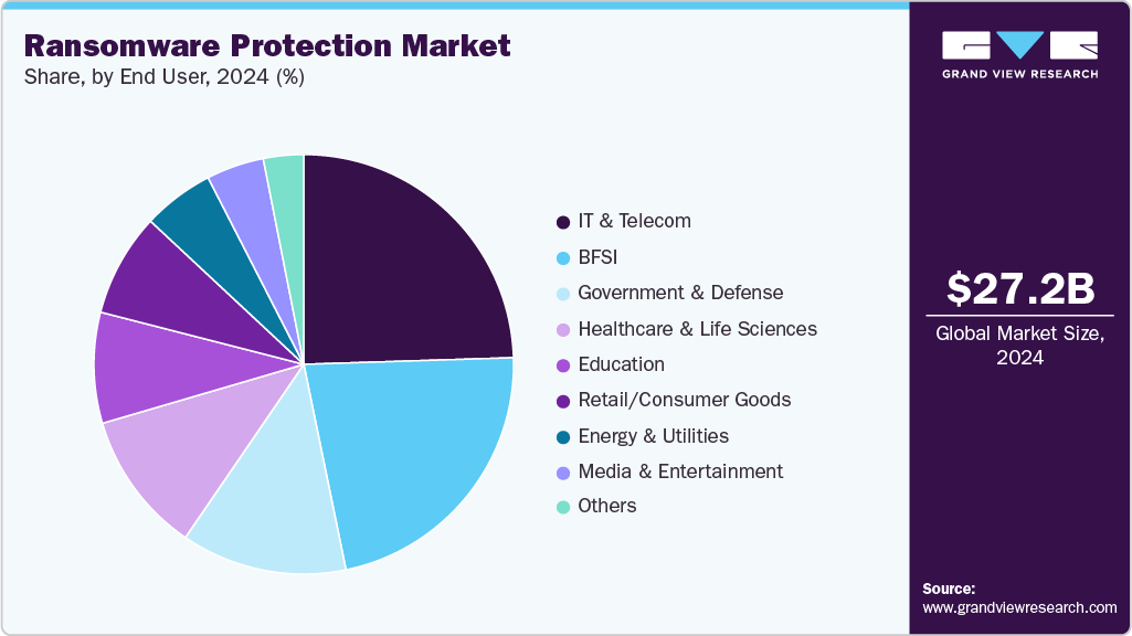 Ransomware Protection Market Size | Industry Report, 2033