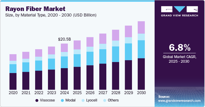 Rayon Fiber Market Size And Share | Industry Report, 2030