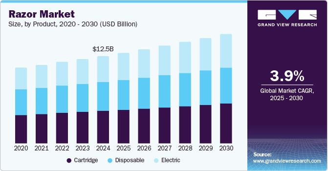 Razor Market Size, Share & Growth | Industry Report, 2030