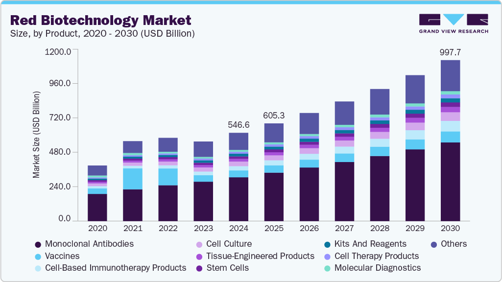 Red Biotechnology Market Size, Share | Industry Report 2030