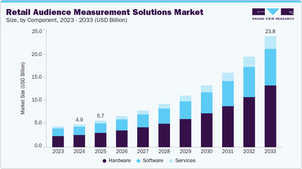 Retail Audience Measurement Solutions Market Report, 2033