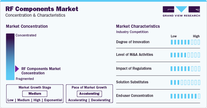 Radio Frequency Components Market Size Report, 2030