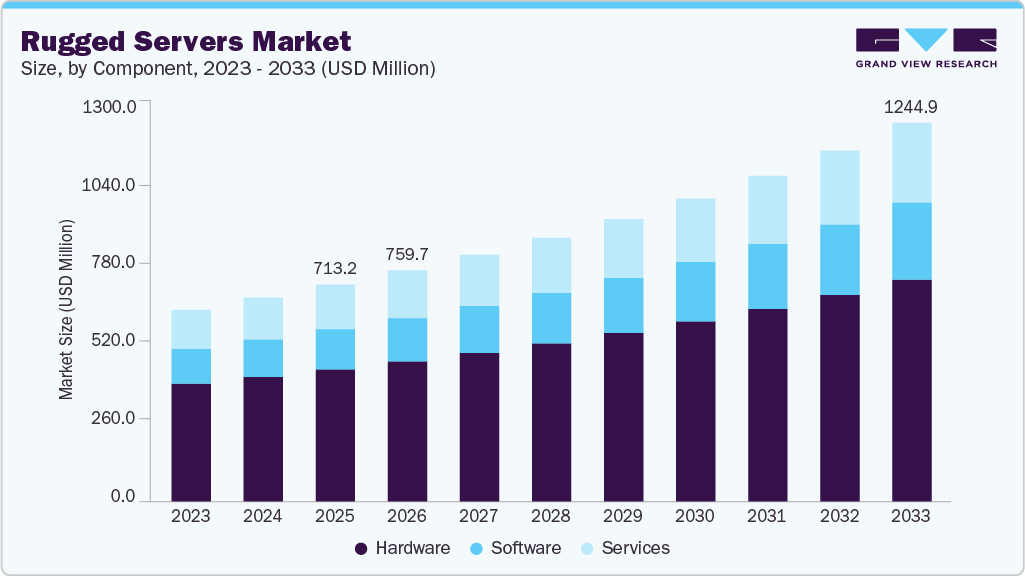 Rugged Servers Market Size & Share | Industry Report, 2033