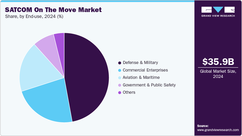 SATCOM On The Move Market Size | Industry Report, 2033