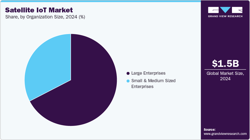 Satellite IoT Market Size And Share | Industry Report, 2033