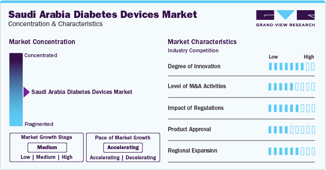Saudi Arabia Diabetes Devices Market | Industry Report, 2030
