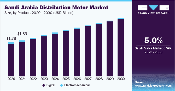 Middle East Distribution Meter Market Size Report, 2030