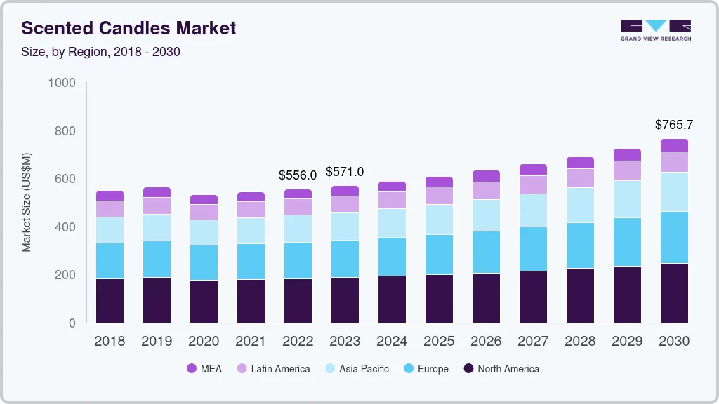 Scented Candles Market Size, Share & Trends Report, 2030
