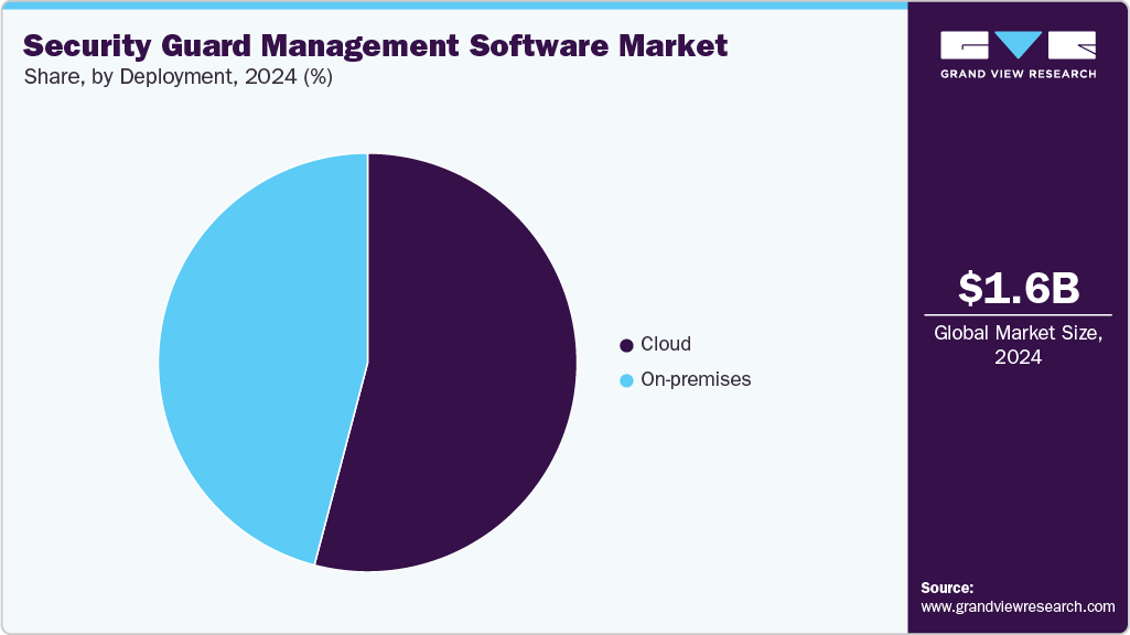 Security Guard Management Software Market Report, 2033