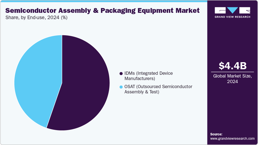 Semiconductor Assembly & Packaging Equipment Market Report 2033