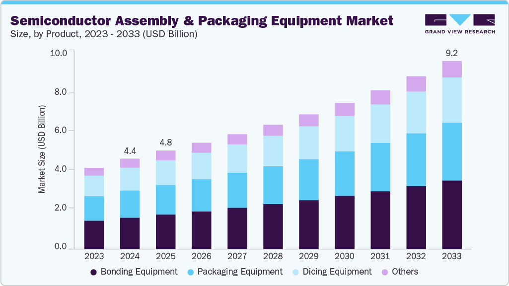Semiconductor Assembly & Packaging Equipment Market Report 2033