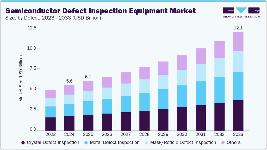 Semiconductor Defect Inspection Equipment Market Report, 2033