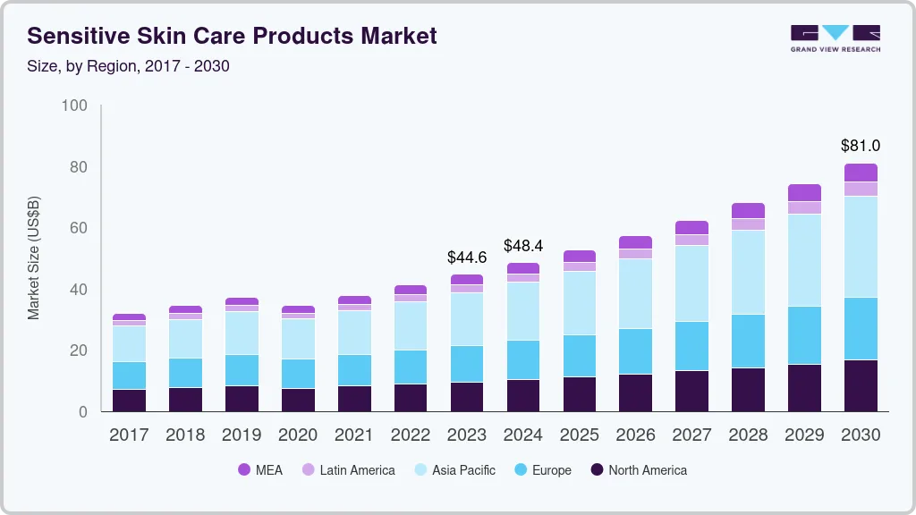 Sensitive Skin Care Products Market Size Report, 2030