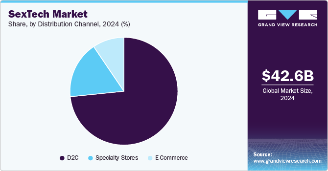 Sextech Market Size Share And Growth Analysis Report 2030