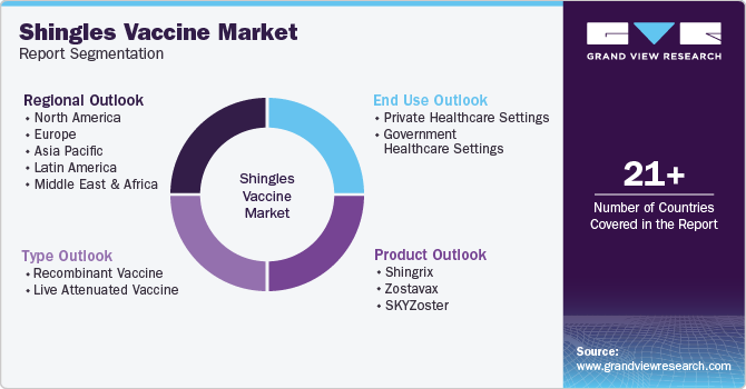 Shingles Vaccine Market Size Report, 2030
