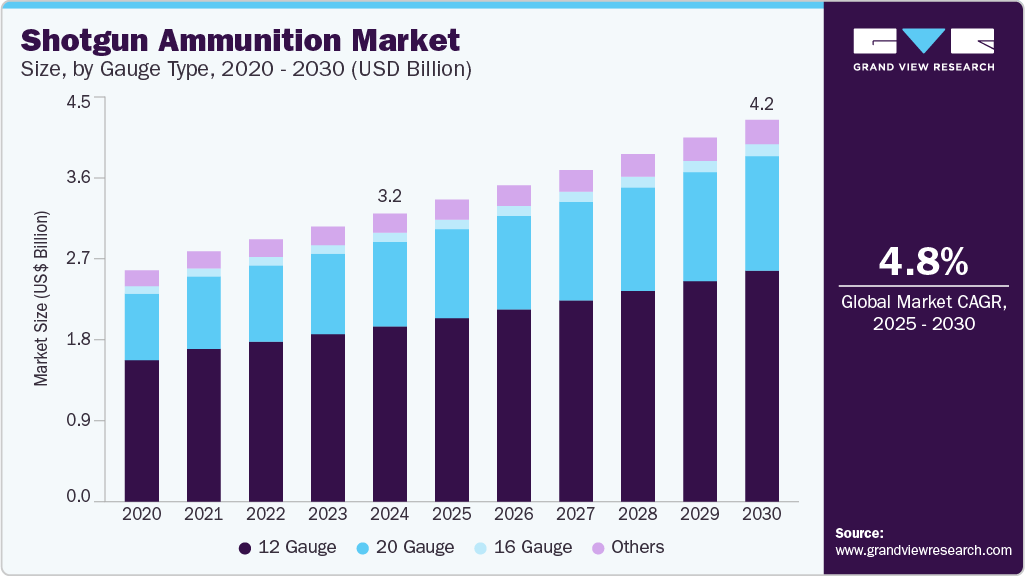 Shotgun Ammunition Market Size | Industry Report, 2030