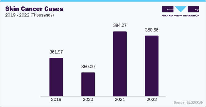 Basal Cell Carcinoma Treatment Market Size Report, 2030