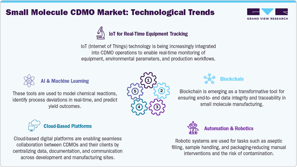 Small Molecule CDMO Market Size | Industry Report, 2033