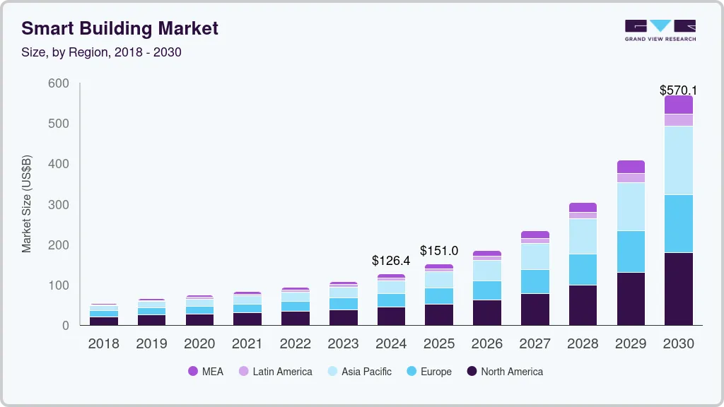 Smart Building Market Size, Share And Growth Report, 2030