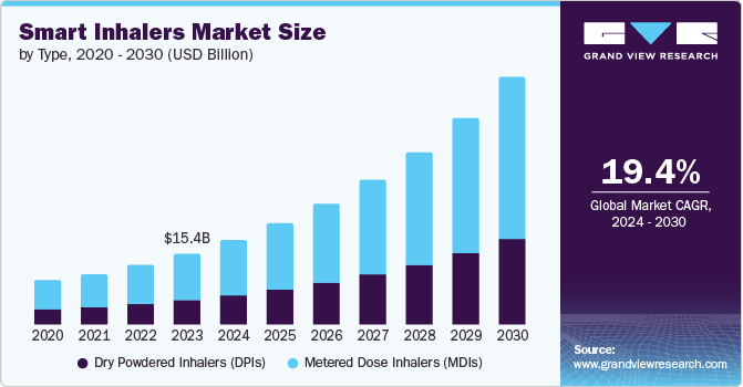 Smart Inhalers Market Size, Share & Growth Report, 2030