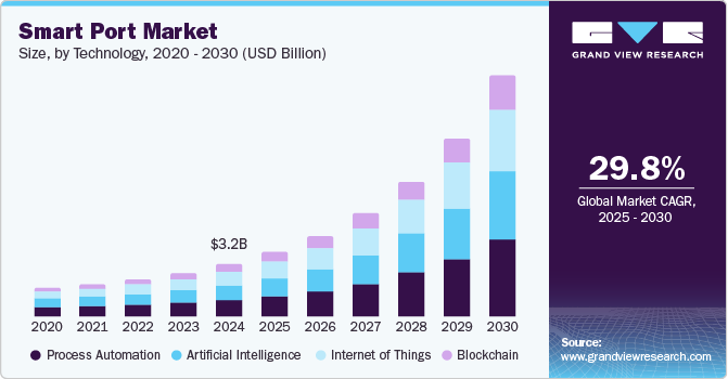 Smart Port Market Size And Share | Industry Report, 2030